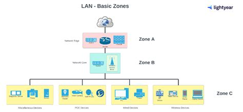 selecting the right enterprise lan hardware firewalls switches aps