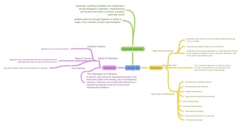 Lesson 06 Coggle Diagram