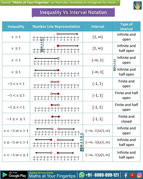 Maths Confused Between Inequalities And Intervals This Chart Makes