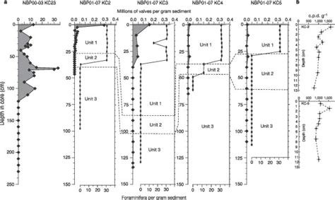 Microfossil Abundance And Radioactive 210pb Activity Within Marine Download Scientific Diagram