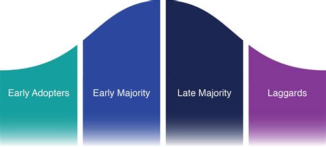 Early Adopters Phrases At Maria Lamberson Blog