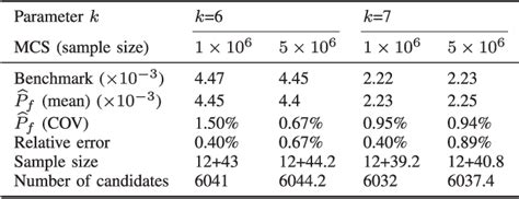 Table V From A Novel Active Learning Kriging Reliability Analysis