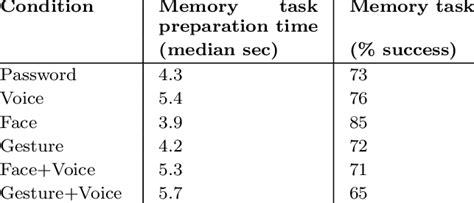 memory task performance summary download scientific diagram