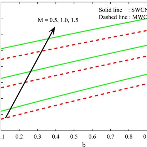 Impact Of M On Fη Color Figure Can Be Viewed At Wileyonlinelibrary
