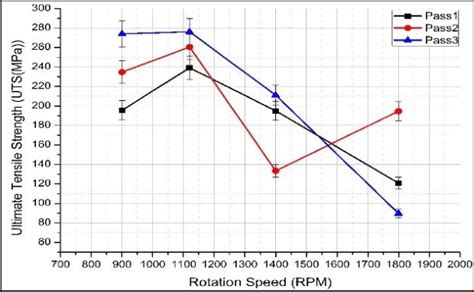 Effect Of Rotational Speed On Uts At 10 Mmmin Travel Download