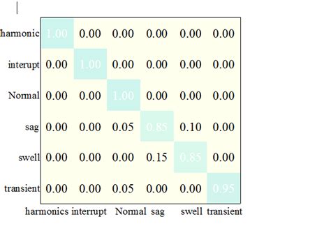 confusion matrix of svm classifier download scientific diagram