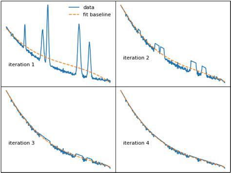 polynomial baselines — pybaselines 1 2 1 post1 dev2 documentation