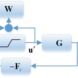 Block Diagram For Small Gain Analysis Download Scientific Diagram