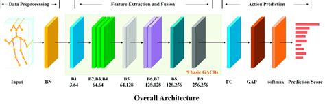 The Overall Network Of Gatcn Which Takes Joints As Example Input