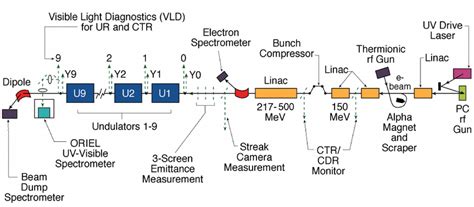 A Schematic Of The Aps Linac With Bunch Compressor Ctr Indicated Download Scientific Diagram