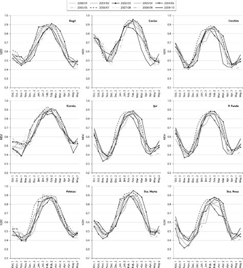 Figure 4 From Using Temporal Ndvimodis Profiles For Inferences On The Crop Soybean Calendar