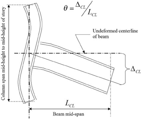 Definition Of Story Drift Angle Fema 350 Download Scientific Diagram