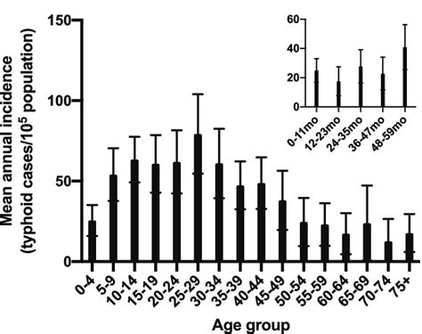 Typhoid Fever Statistics Worldwide