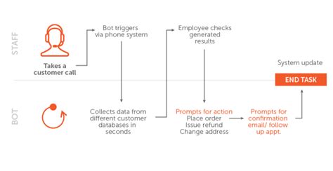 attended vs unattended vs hybrid automation rpa feed