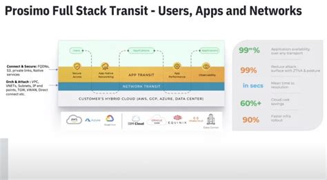 Gestalt It On Linkedin Simplifying Multi Cloud Networking With Prosimo Gestalt It