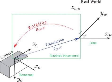 Camera Calibration Parameters And Configuration On Basicai