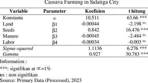 Estimation Of The Stochastic Frontier Production Function For