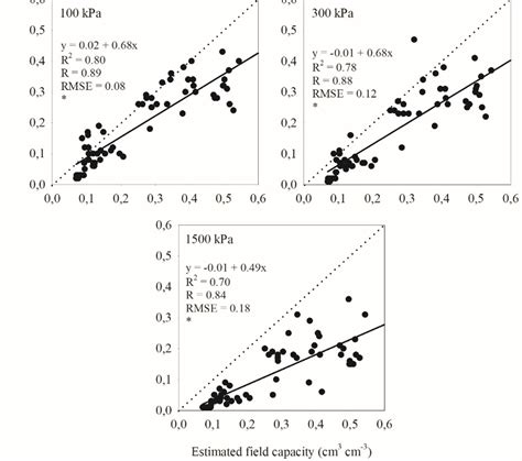 Linear Regression Between Field Capacity Fc Estimated Using Ptf 2 And