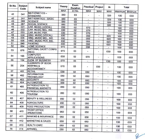 Pass Marks In CBSE 2020 Board Exam Subject Wise Passing Mark For Class 10 And 12 Theory And