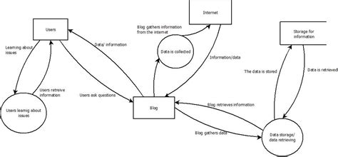 Information Systems And Databases Data Flow Diagram