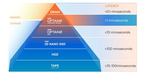 Introduction Of Intel® Optane™ Persistent Memory Pmem Aewin