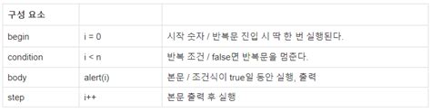 반복문 While문 For문 Forin Break Continue와 레이블