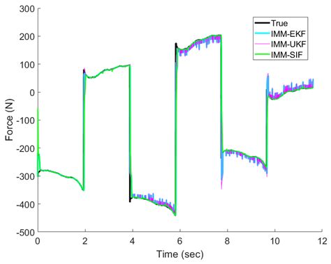 Interacting Multiple Model Estimators For Fault Detection In A Magnetorheological Damper