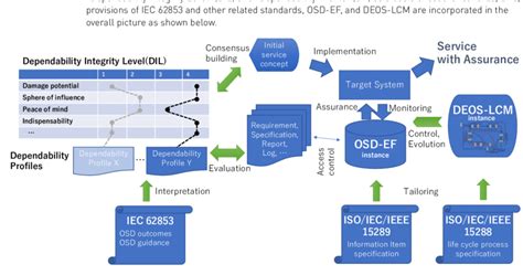 OSD Deployment Platform OSD DP Download Scientific Diagram