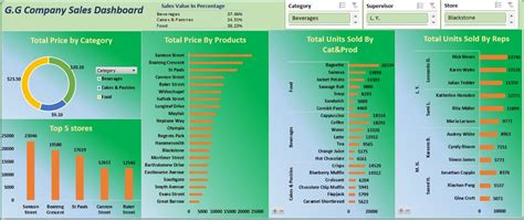 Gamal Magdi On Linkedin Dataanalysis Dataanalyst Dashboard Excel