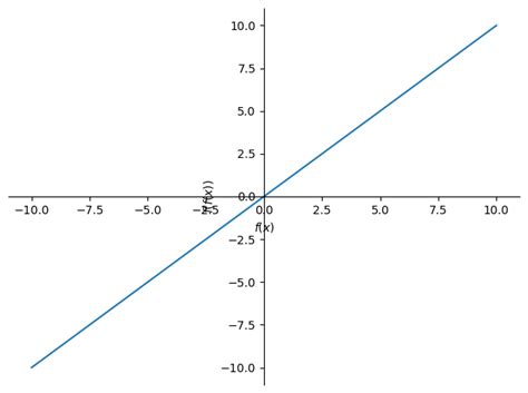 Python Matplotlib Cannot Plot Function Created With Lamdify Stack Overflow
