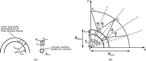 Figure 6 From An Insect Eye Inspired Miniaturized Multi Camera System For Endoscopic Imaging