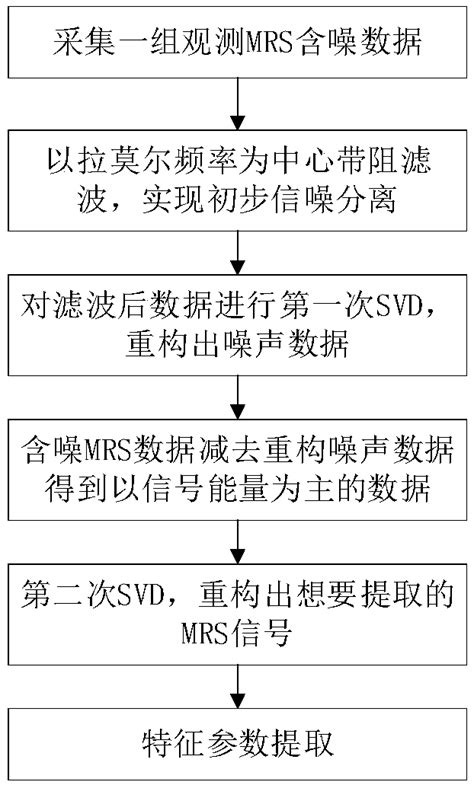 Method For Filtering Full Wave Nuclear Magnetic Resonance Signal Noises Based On Double Singular
