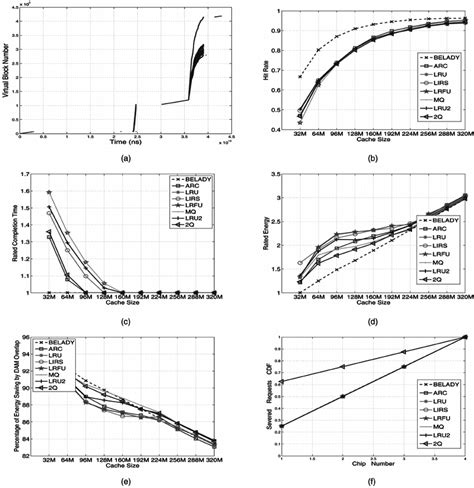 Comparison Of Replacement Algorithms In Workload F1 A F1 Trace Download Scientific Diagram