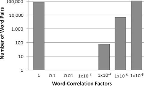 Distribution Of Word Correlation Factors In The Reduced Download