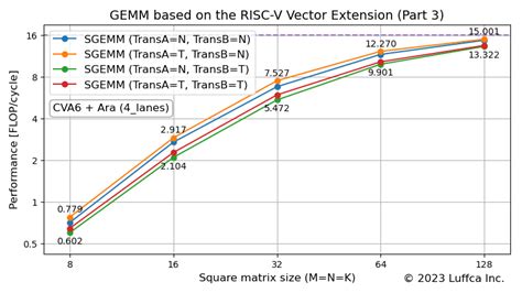 Gemm Based On The Risc V Vector Extension Part 3 Luffca