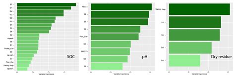 Random Forest Modeling Of Soil Properties In Saline Semi Arid Areas