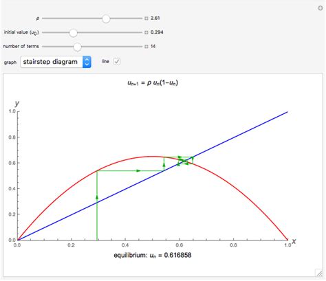 The Logistic Difference Equation Wolfram Demonstrations Project
