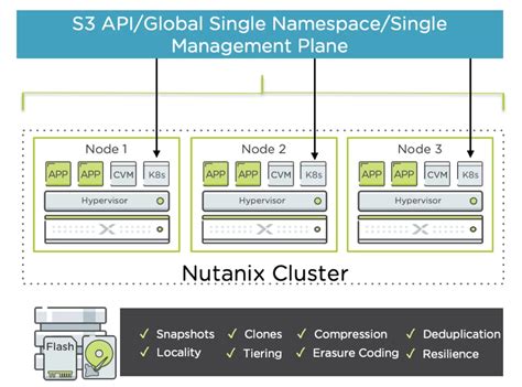 Nutanix Objects And Containerized Architecture Nutanix Community