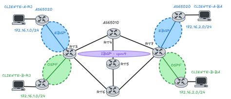 21 Vrf L3vpn Mpls E Mp Bgp Como Transportar Múltiplas Redes