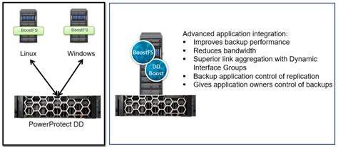 boostfs overview dell data domain boost file system deployment and
