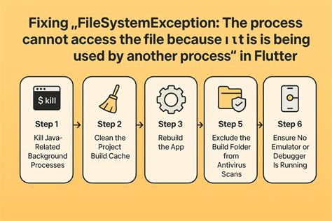 Fixing Filesystemexception The Process Cannot Access The File Because It Is Being Used By