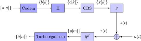 Figure 2 From Étude Dun émetteur Récepteur Faster Than Nyquist De