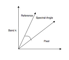 3 1 Calculation Of Spectral Angle Download Scientific Diagram
