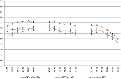 General Health Of Women Who Had And Had Not Experienced IPV At Download Scientific Diagram