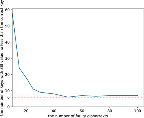 The Simulation Of The Statistical Fault Attack On T‐128 Download
