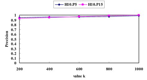 performance comparisons of precisions proportion of the output path