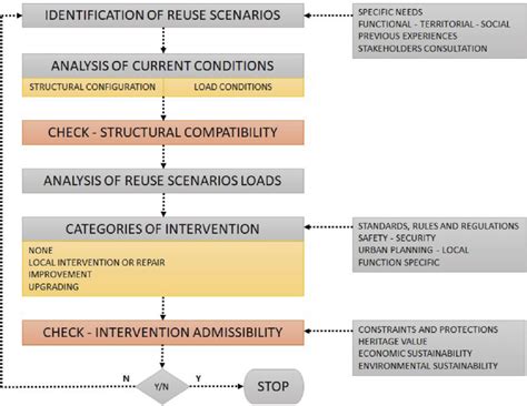 Methodology Outline Step By Step Process Download Scientific Diagram