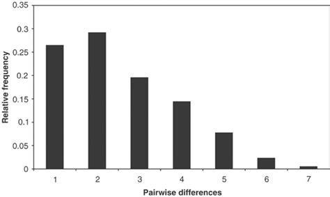Mismatch Distribution The Distribution Of Pairwise Differences Download Scientific Diagram