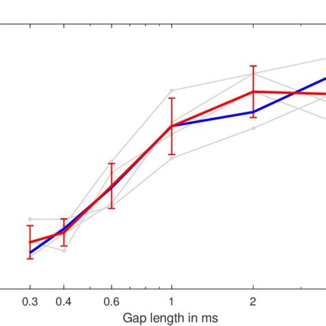 Neural Gap Detection Thresholds In Auditory Cortex Single Unit Download Scientific Diagram
