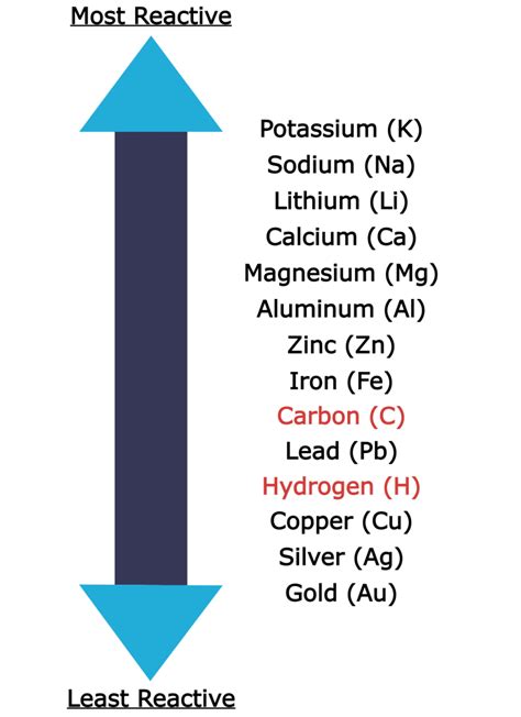 Metal Reactivity With Water Or Acids Edexcel Gcse Chemistry Revision